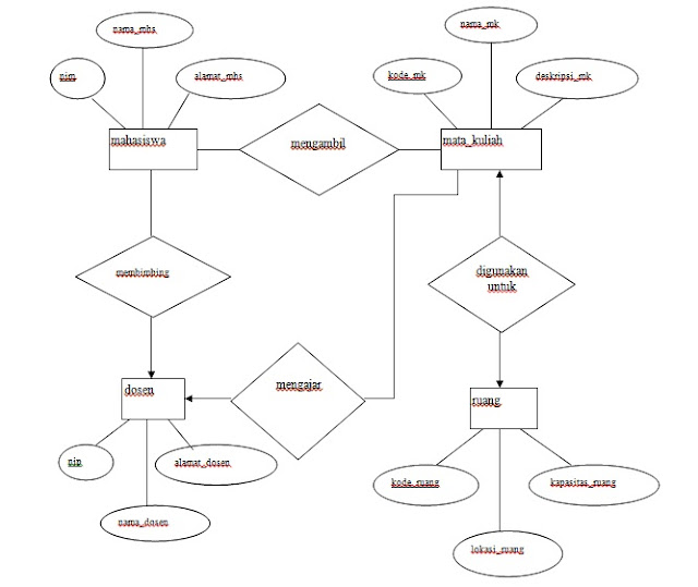 Contoh Pembuatan ERD | Dosen Killer
