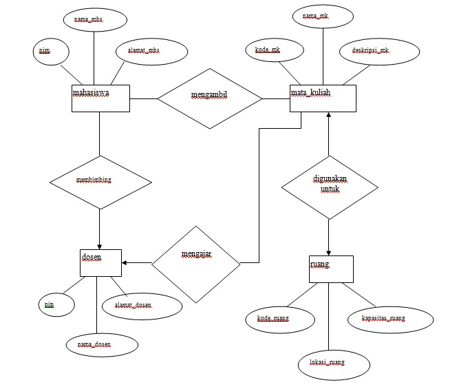 Contoh Pembuatan ERD | Dosen Killer