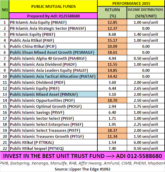 PELABURAN UNIT TRUST TERBAIK MALAYSIA : TOP 10 BEST PERFORMING UNIT ...
