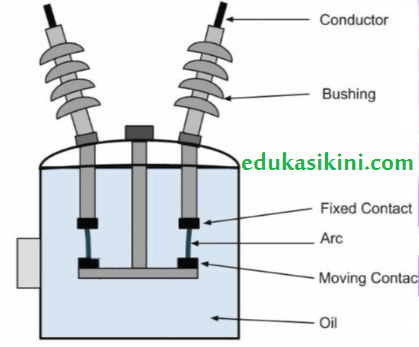 Oil circuit breakers (OCB) - EDUKASIKINI.COM