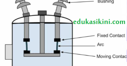 Oil circuit breakers (OCB) - EDUKASIKINI.COM