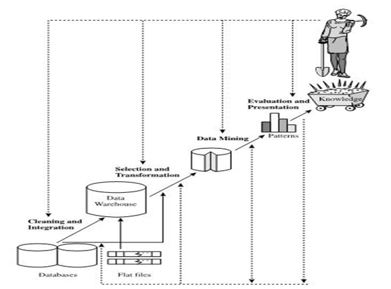 Pengertian, Definisi Dan Fungsi Data Mining | Info Dan Pengertian