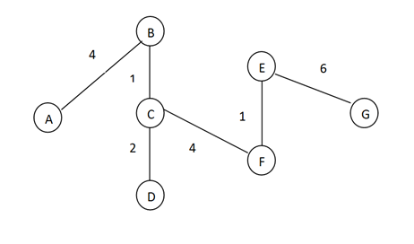 Maths Clinic: Minimum Spanning Tree Problems
