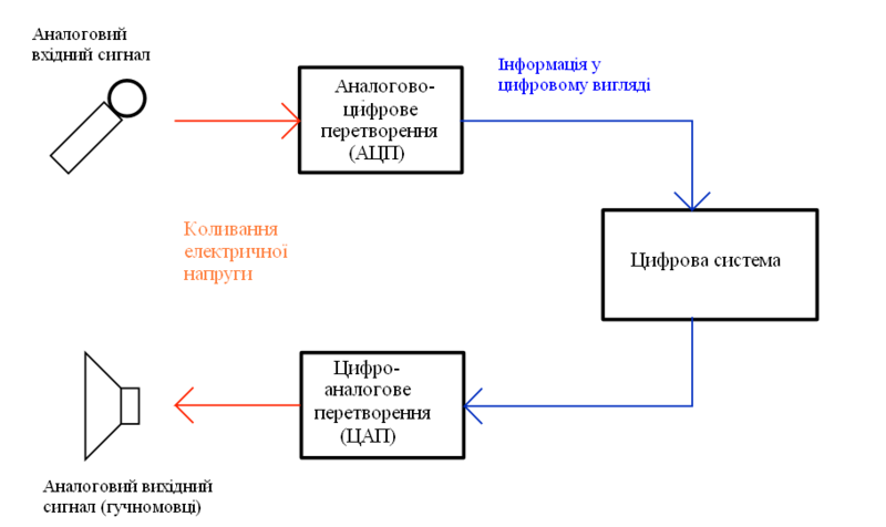 Що таке цифровий звук: листопада 2012