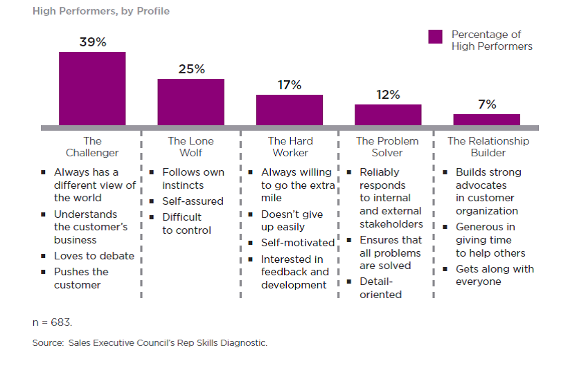 robbwoolsey: "The Challenger Sale" a Quick Summary