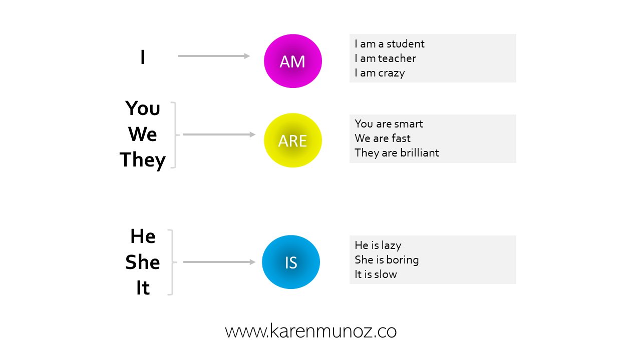 ProfeKaren.com: AM - IS & ARE : El verbo to BE en inglés