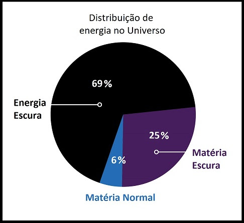 Matéria Escura, Energia Escura e Massa Negativa - Saber Atualizado