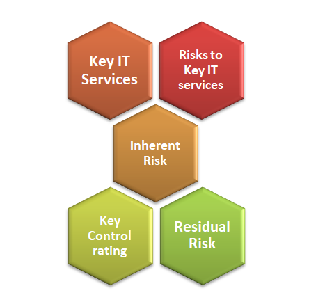 Experiences in Security, Audit, Risk and Compliance