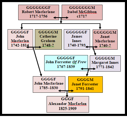 The English & Scottish Ancestors of Allan Stewart Smith: PART FIVE: THE ...