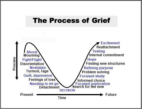 Live above cancer: Grief work