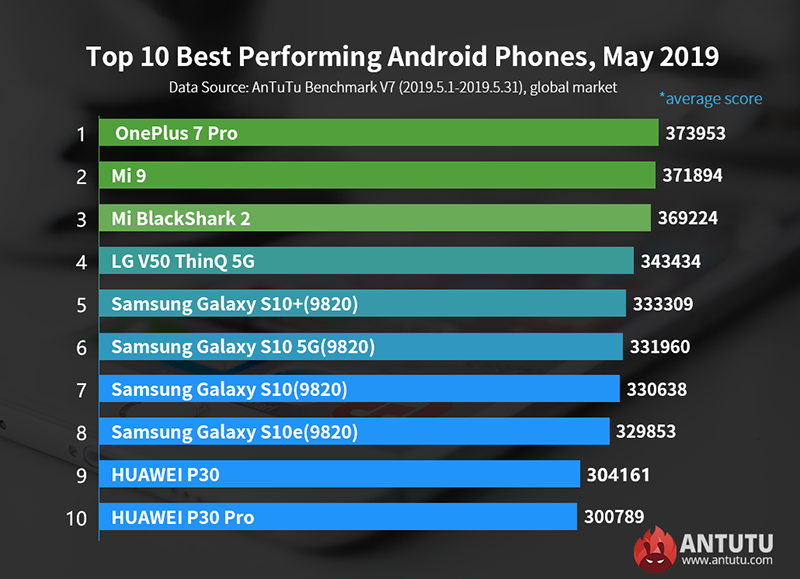 AnTuTu: OnePlus 7 Pro is the highest scoring phone (May 2019)
