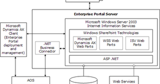 Microsoft Dynamics Axapta Technical,Functional Coverage