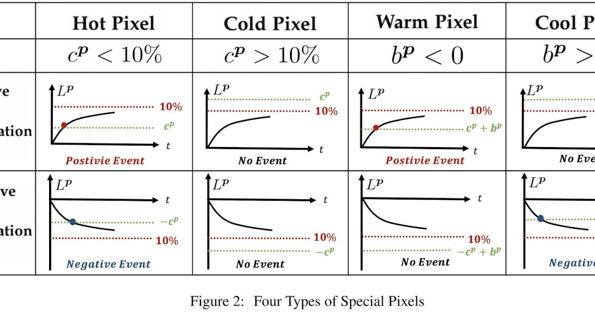 Image Sensors World: Hot, Cold, Warm, and Cool Pixels in Event-Driven ...