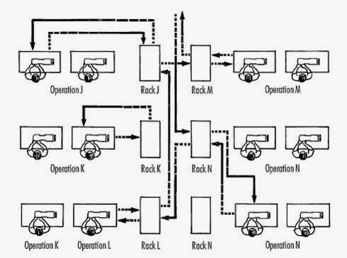 Management in the garment industry: Layout scheme