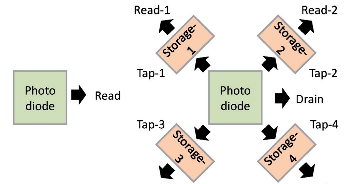 Image Sensors World: Multi-Tap Pixels: Not Only ToF