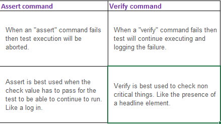 Automationplace: DIFFERENCE BETWEEN ASSERT AND VERIFY COMMAND IN SELENIUM
