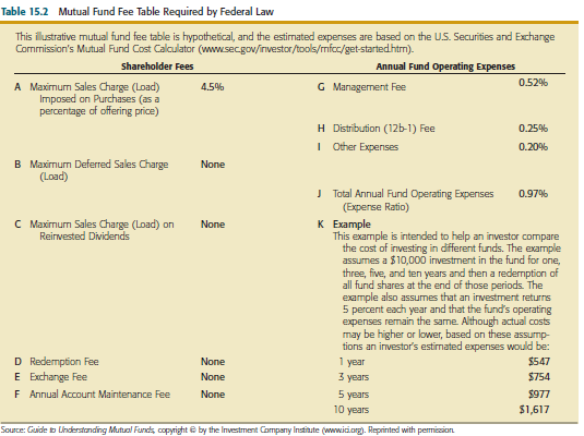Fees and charges of mutual fund investing | Finance Slide