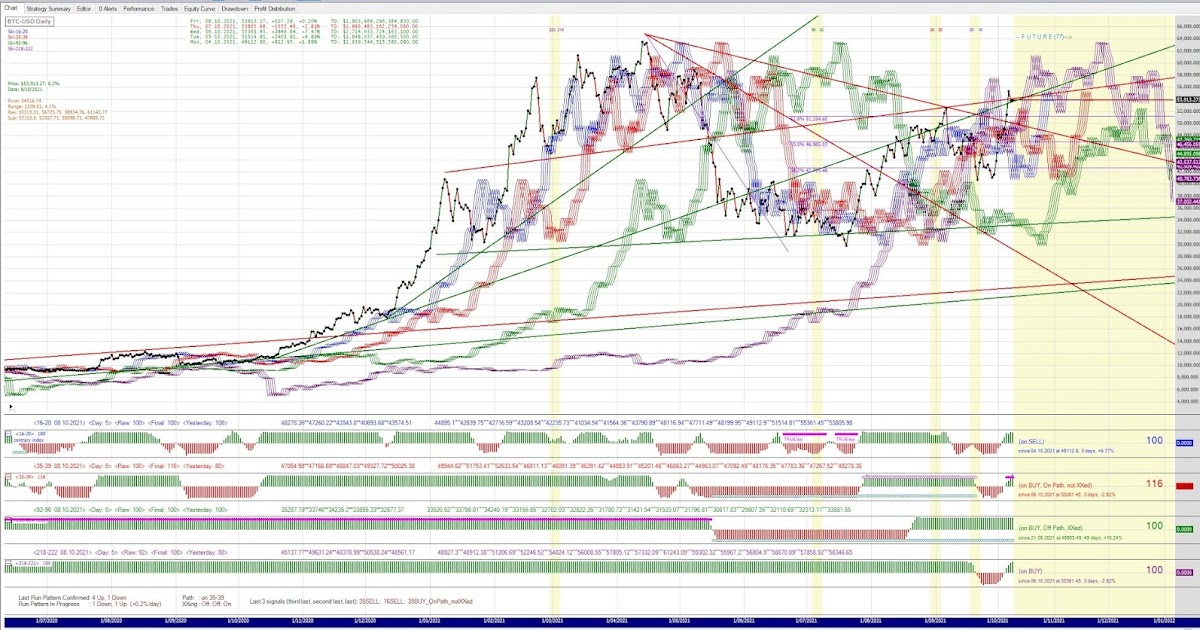 BMGold Technical Analysis: Bitcoin chart