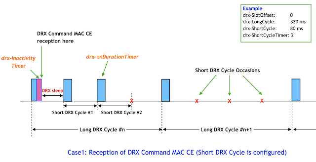 How LTE Stuff Works?: 5G NR: Connected Mode DRX