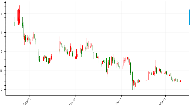 PerfSpy: Candlestick chart using Bokeh without date gaps