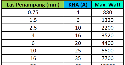 MENENTUKAN UKURAN DIAMETER KABEL LISTRIK - Alfian Teknik