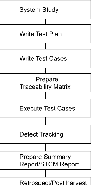 Unlocking the Secrets of Software Testing Life Cycle: A Comprehensive ...