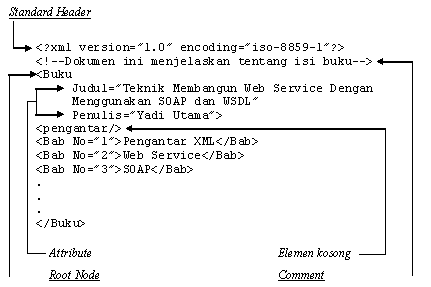 Suka-Suka: XML (Definisi,Struktur Penulisan dan Bagian-Bagian Dari ...