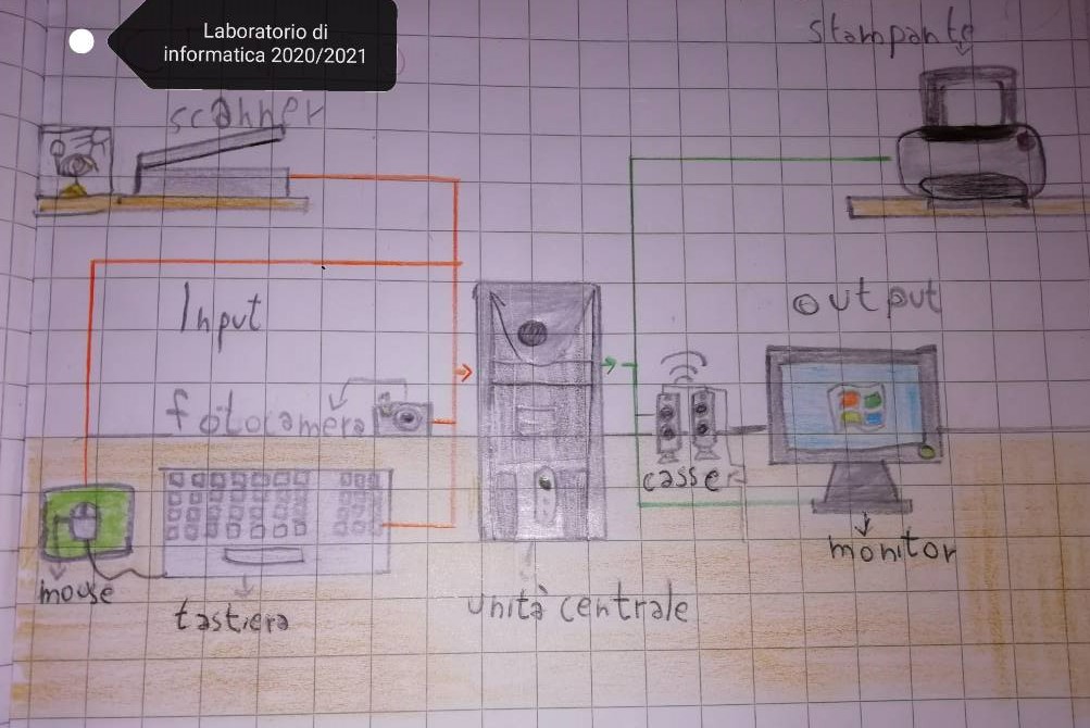 Diario on line: Il computer e le sue periferiche - Classe 3b