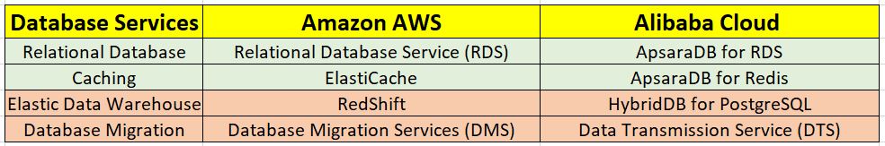 Part 2: Services in AWS and Alibaba cloud - The Network DNA