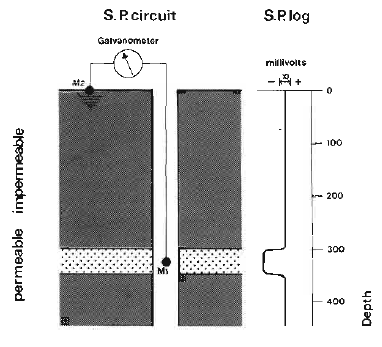 Interpretasi Well Log (bagian 3) - SP Log ~ Blog Dwi Noviyanto