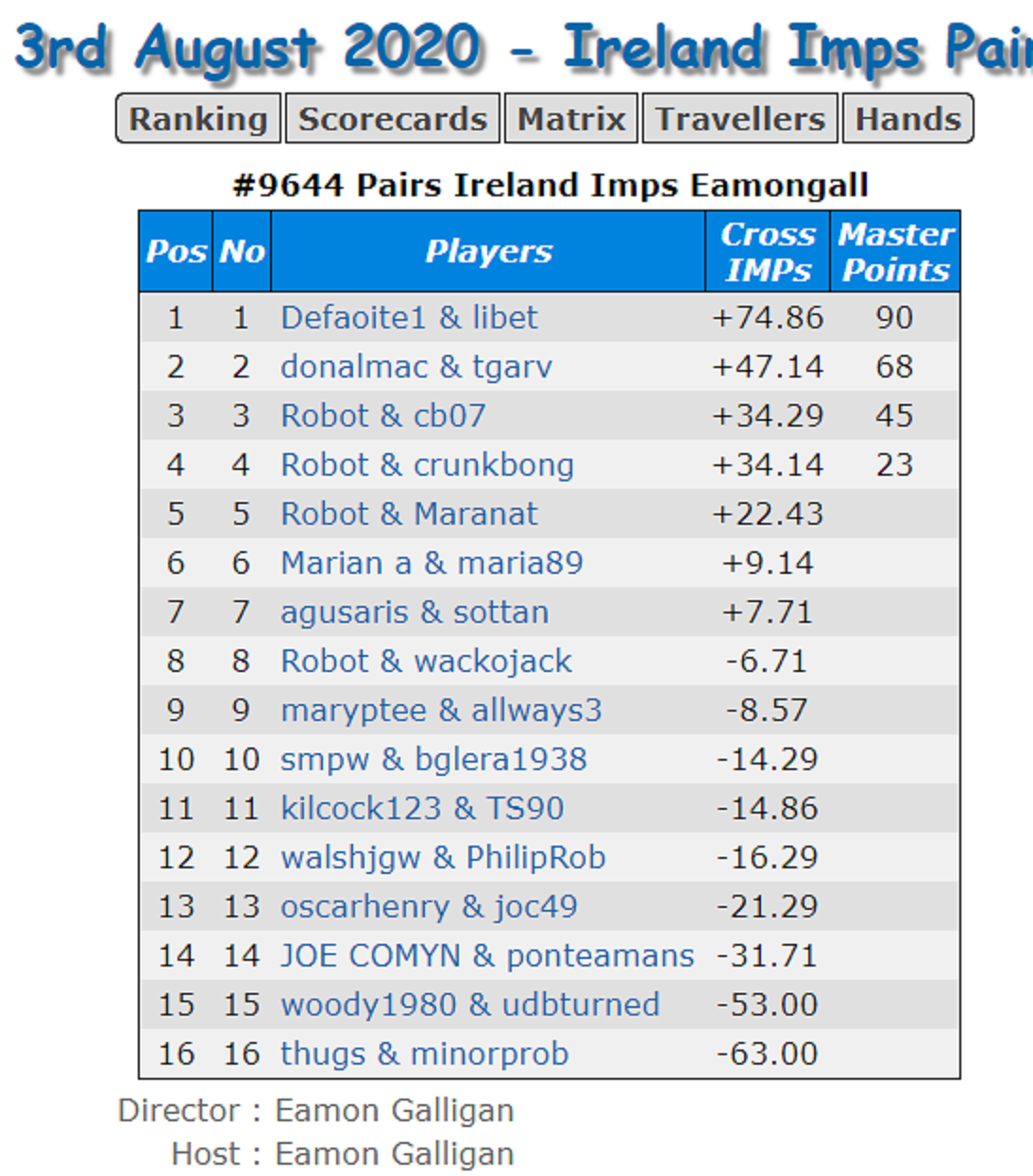 Eamons Ireland Bridge Stuff: Monday August 3rd results Ireland imps
