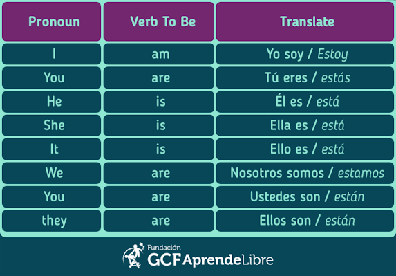 Verbo To Be (verbo ser o estar)