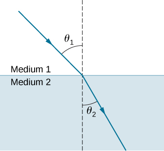 Calculus Based General Physics II: Reflection & Refraction