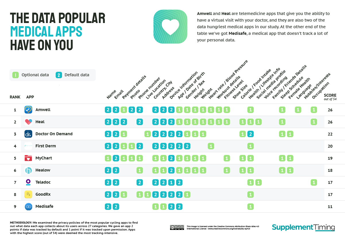 Most Health Apps Mine A Lot Your Data, Here Are the Ones That Don’t ...