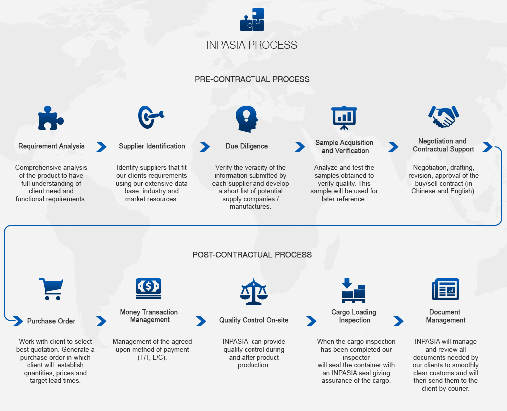 Five Yellow Stars in a Sea of Redness: Sourcing and Procurement Process ...