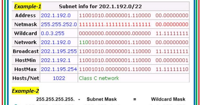 CCNA Basics: Introduction to Wildcard Mask - The Network DNA
