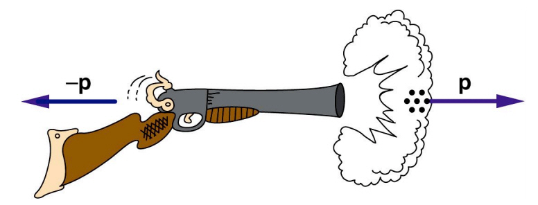 Conservation of momentum recoil velocity Virtual Experiment - Juany's ...