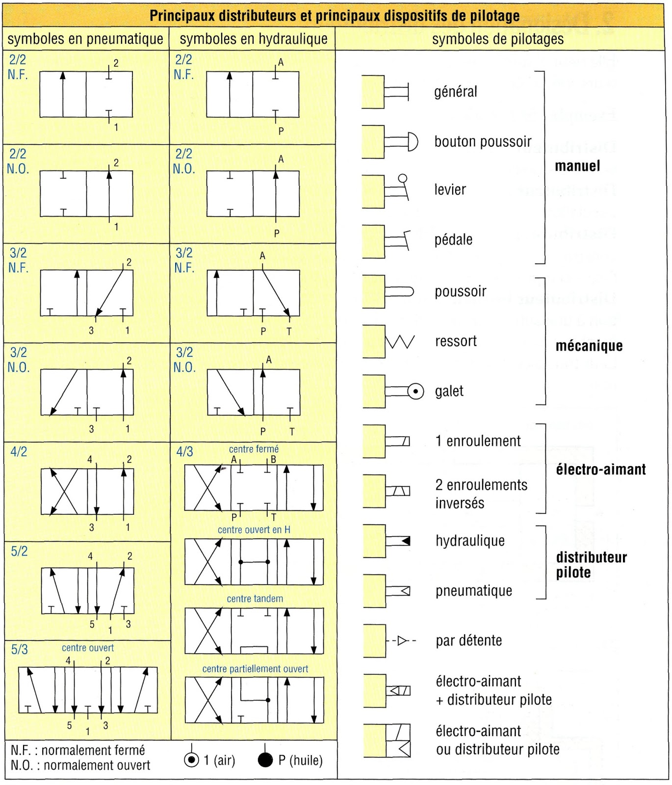 les principaux distributeurs et des dispositifs de pilotages ...