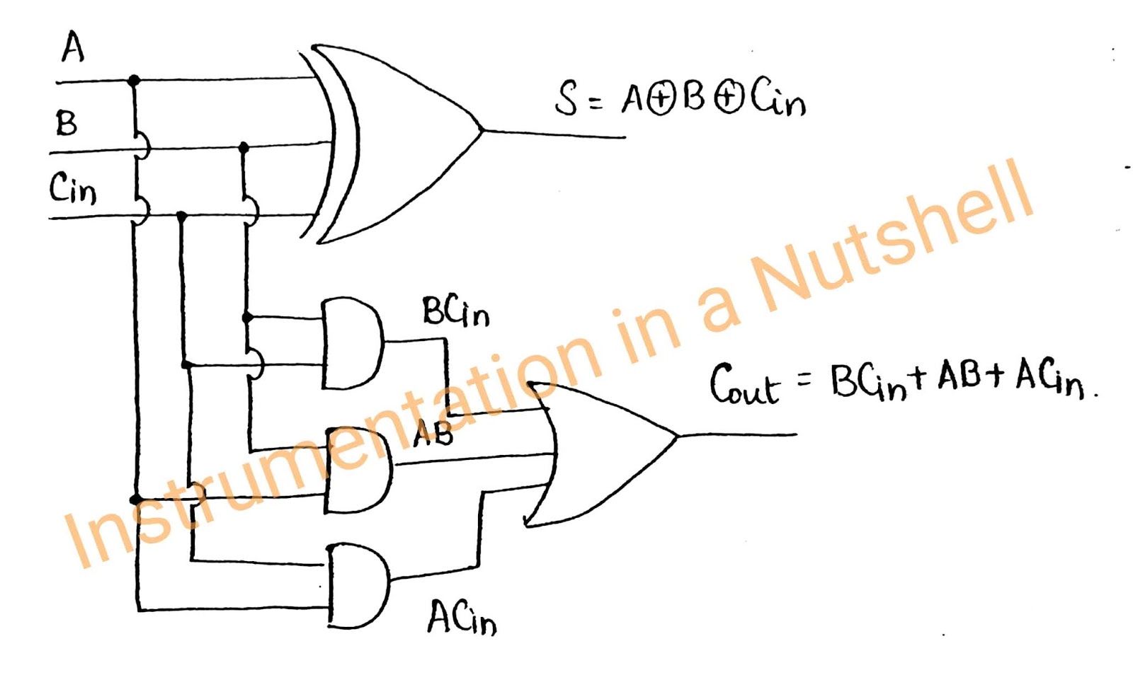INSTRUMENTATION IN A NUTSHELL: ADDER CIRCUITS - HALF ADDER AND FULL ADDER