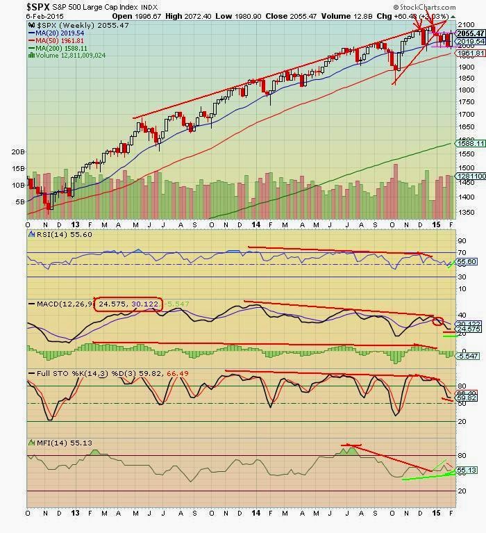 SPX Weekly Chart - Bitcoin Is Advancing