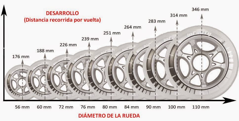 Tipos de ruedas para patines en línea