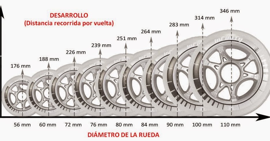 Tipos de ruedas para patines en línea