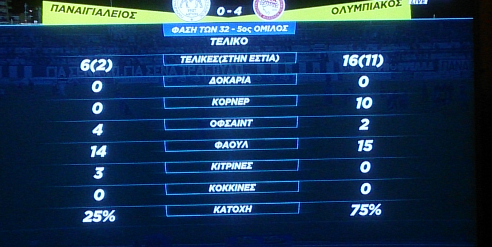 ΟΛΥΜΠΙΑΚΟΣ: ΤΑ... ΣΤΑΤΙΣΤΙΚΑ ΤΟΥ ΑΓΩΝΑ ΠΑΝΑΙΓΙΑΛΕΙΟΣ - ΟΛΥΜΠΙΑΚΟΣ 0-4 ...