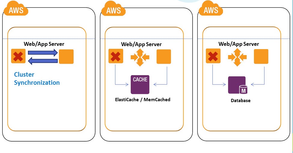 Cloud Big Data And Mobile Part 2 Aws High Availability Patterns Web