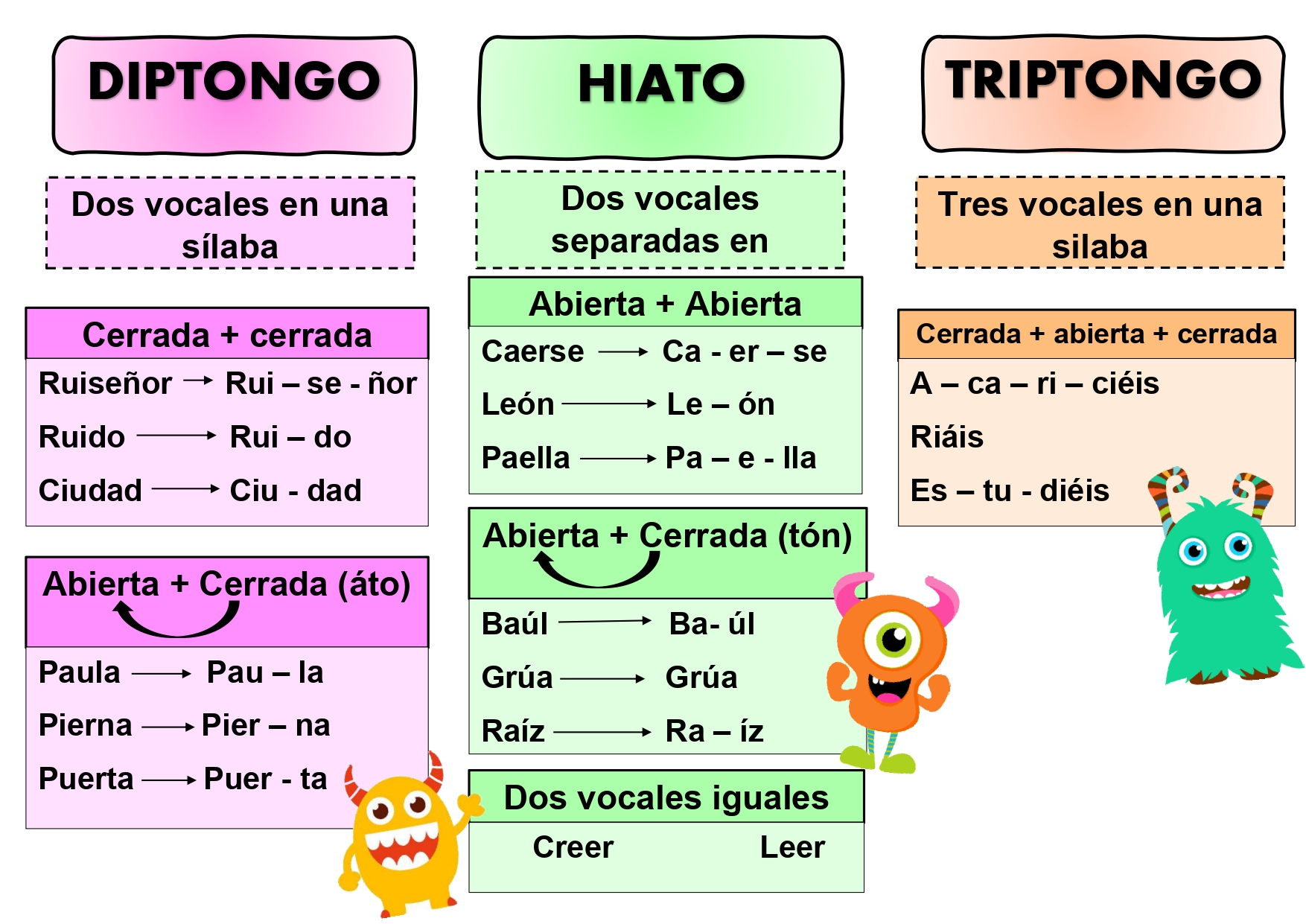 Diptongos, triptongos y hiatos: definición y ejemplos claros: diptongo ...