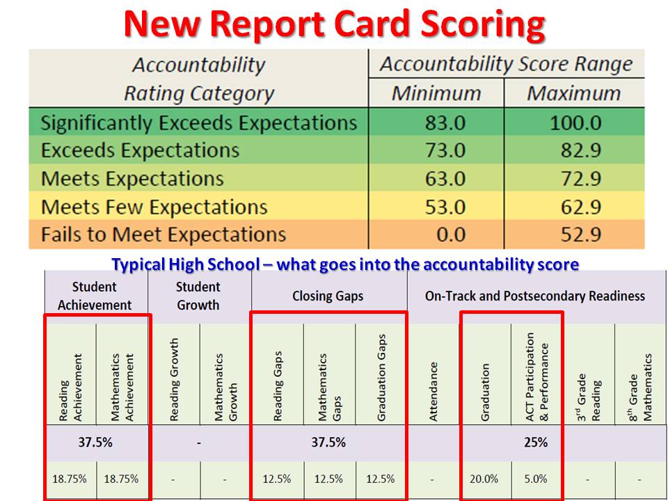 SP-EYE on Sun Prairie Schools: New State Report Cards Offer a Look at ...