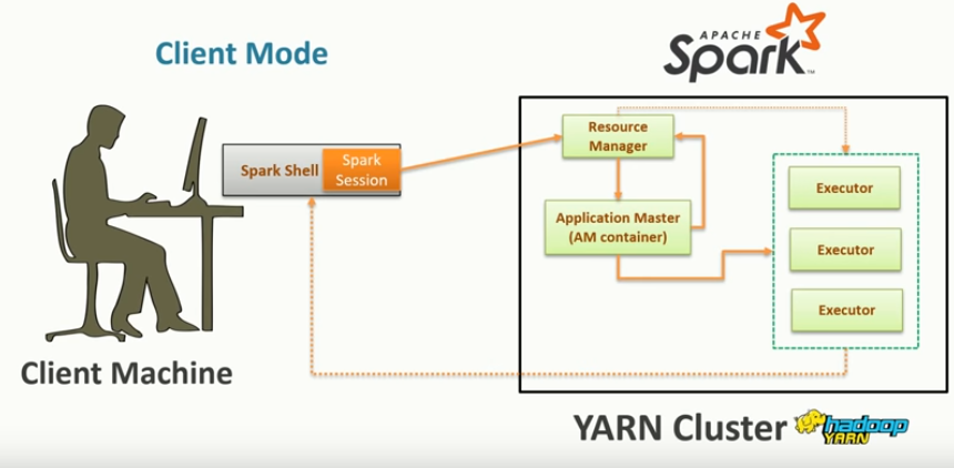 Spark Architecture