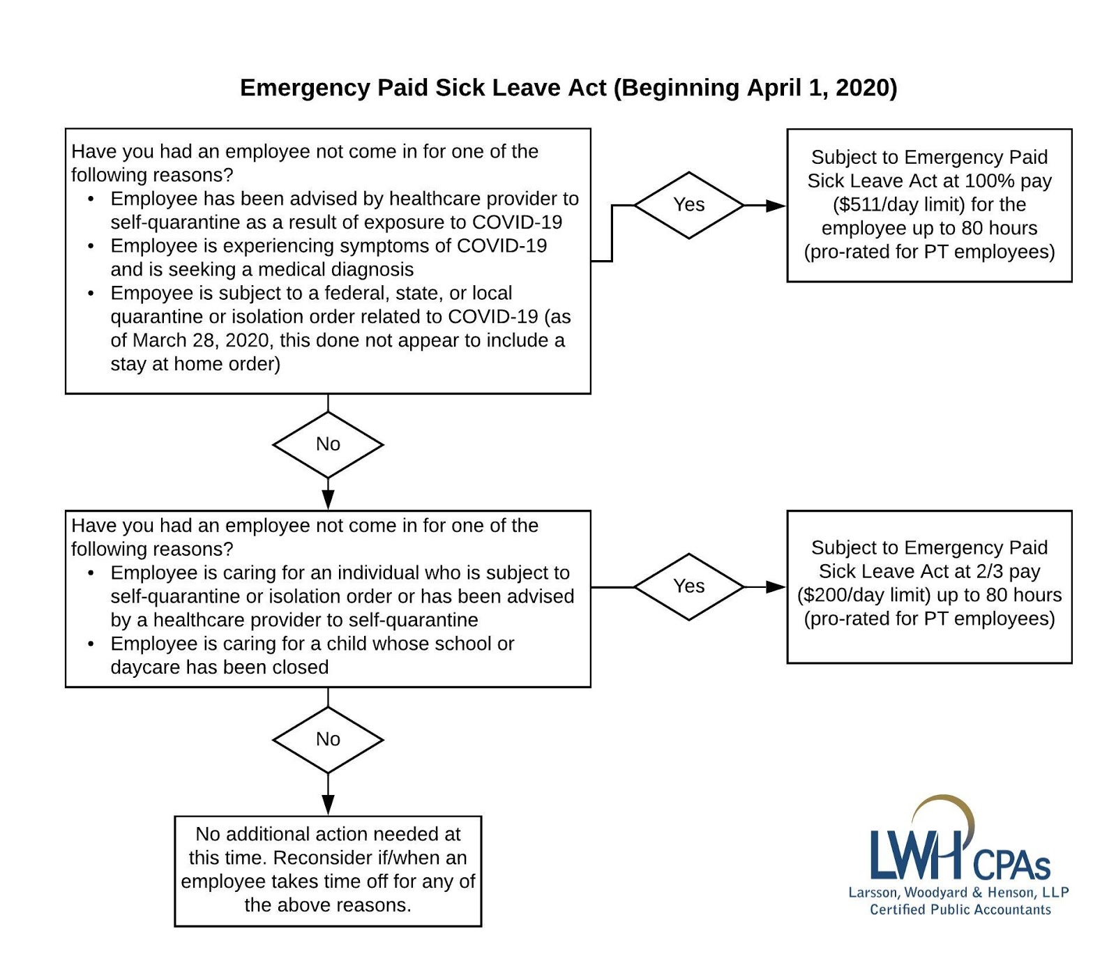 Larsson, Woodyard & Henson, LLP: Updated Family First and New CARES ...