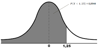 Mengenal Distribusi Normal dan Cara Membaca Tabel Distribusi Normal ...