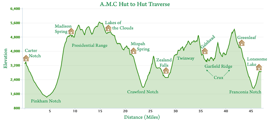Hiking in the White Mountains: Elevation Profiles